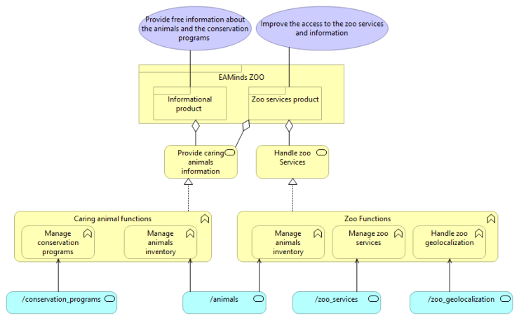 Designing API products – EAMinds